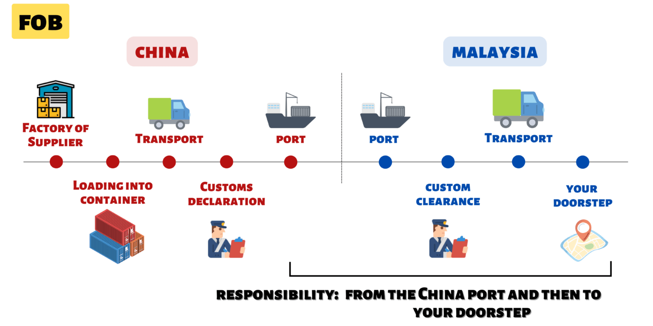 3 Must Known Import Terminologies - C.I.E.F